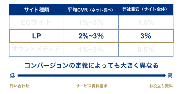 LPにおけるCVR（コンバージョン率）の平均は？CVRを上げる7つの方法を徹底解説！ - 株式会社PENGIN